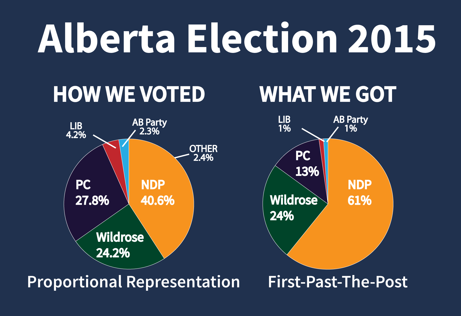 Alberta Liberals Support Proportional Representation Fair Vote Canada
