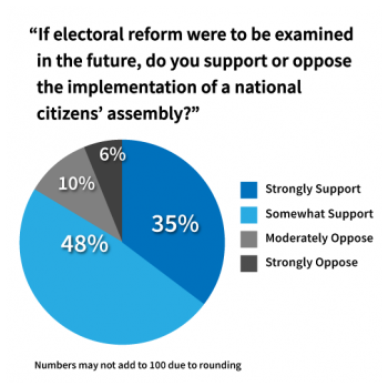 Angus Reid Poll: Canadians Support a National Citizens Assembly on ...