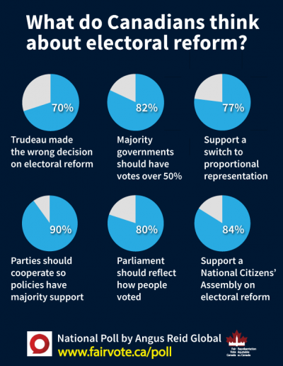 National Poll - Fair Vote Canada