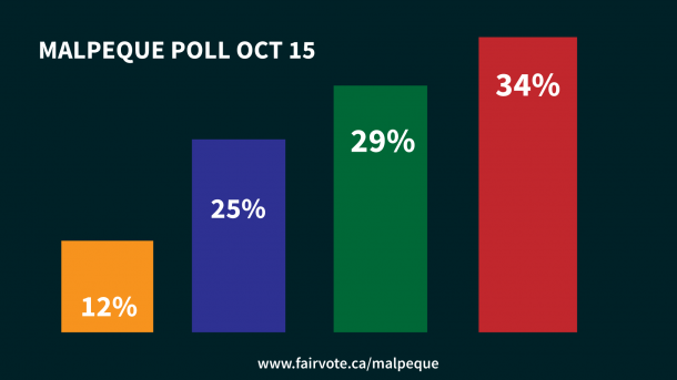 Malpeque - Fair Vote Canada