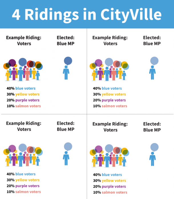What is first past the post? - Fair Vote Canada