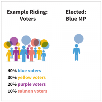 What is first past the post? - Fair Vote Canada
