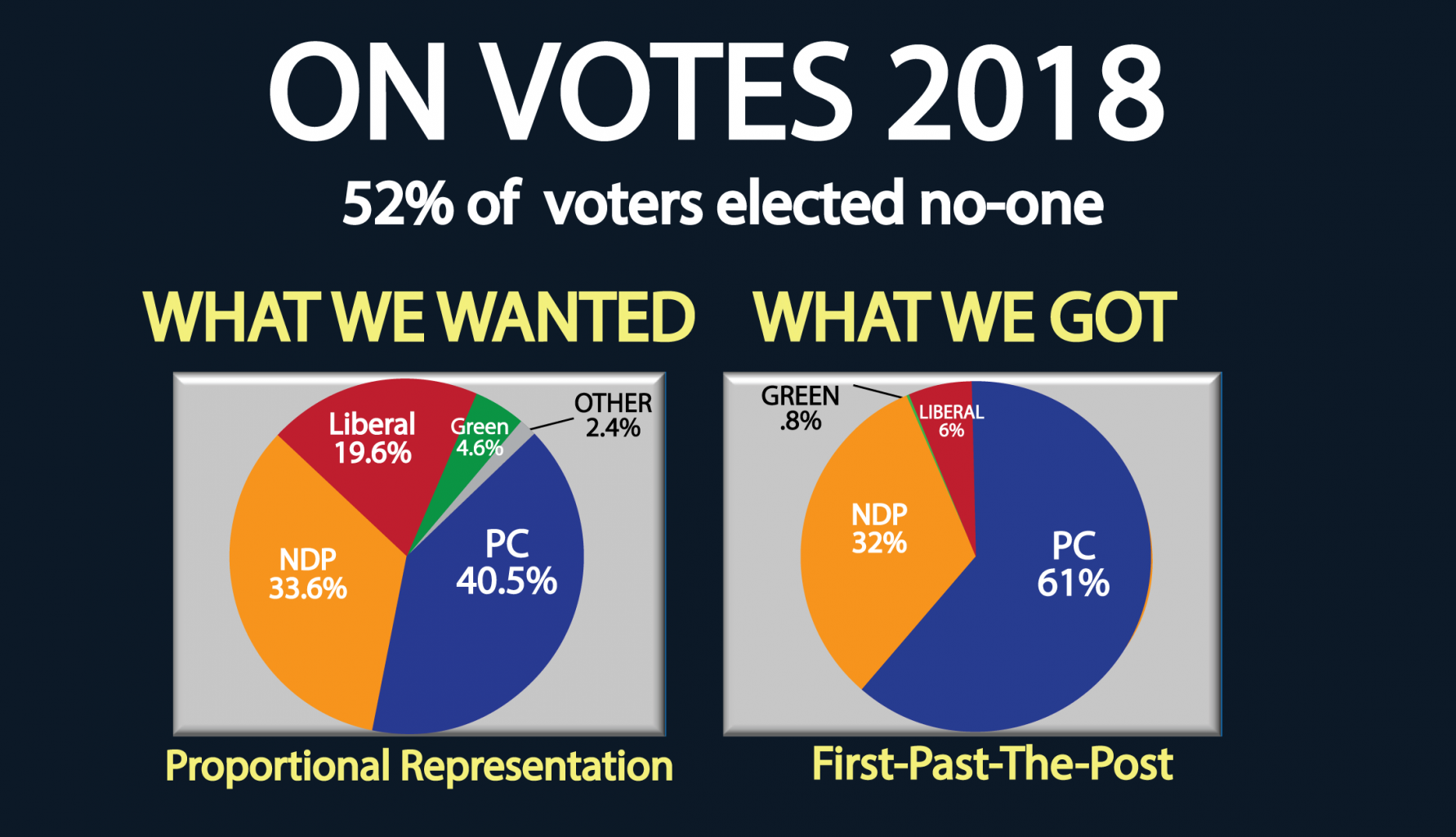 First past the post must go - Fair Vote Canada