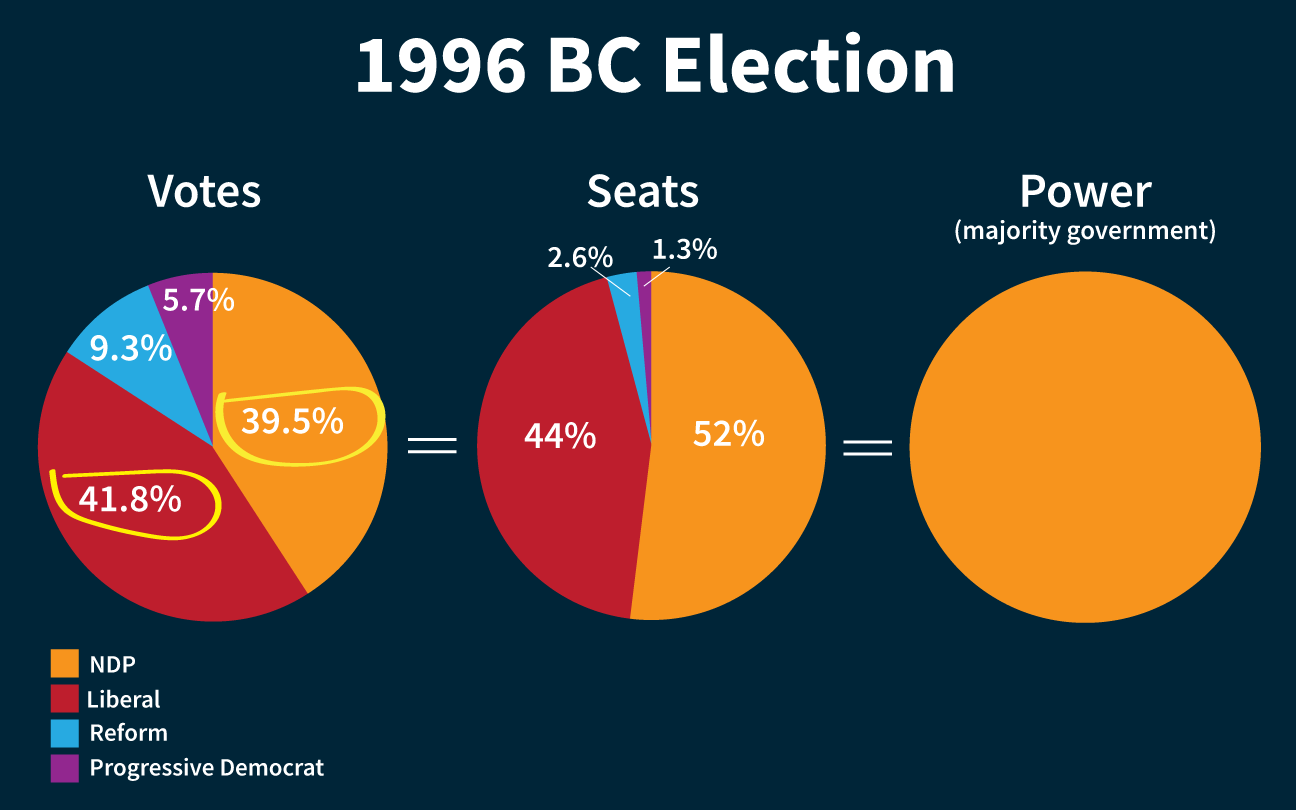 Democracy Quiz Results - Fair Vote Canada