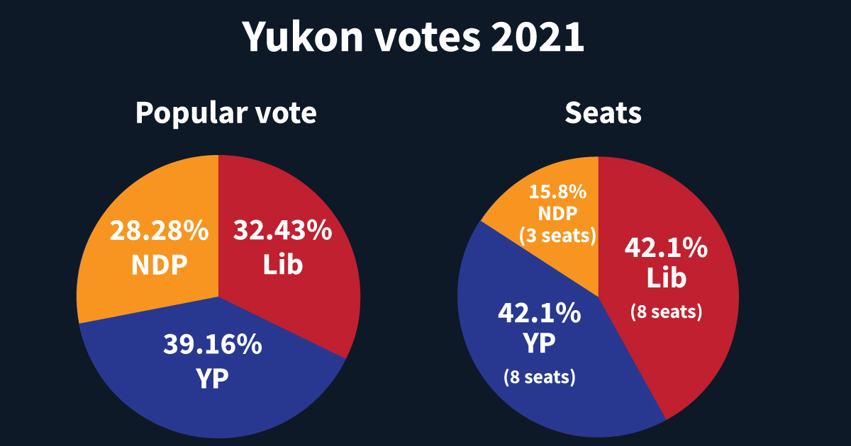 Yukon election shows the system is failing voters - electoral reform ... Yukon election shows the system is failing voters - electoral reform ...