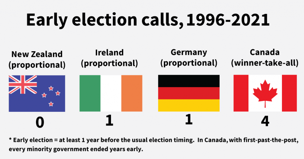 What drives the timing of Canadians elections? Partisan self-interest ...