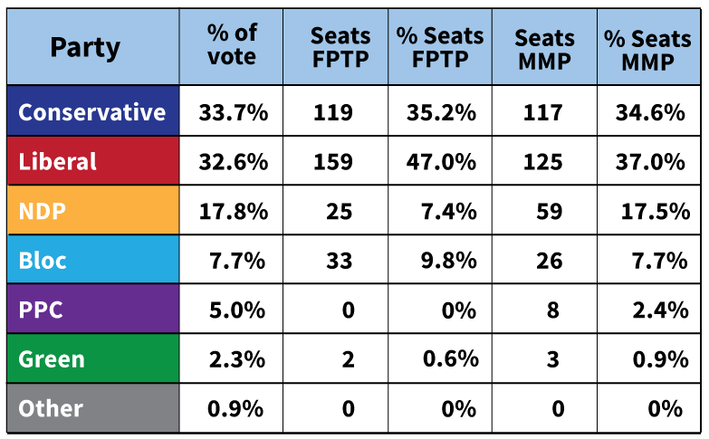 Proportional Representation For Canada How Would Small Parties Fare