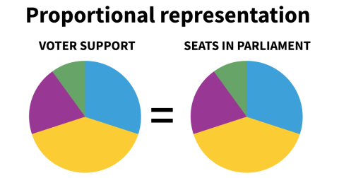 What is proportional representation - Fair Vote Canada