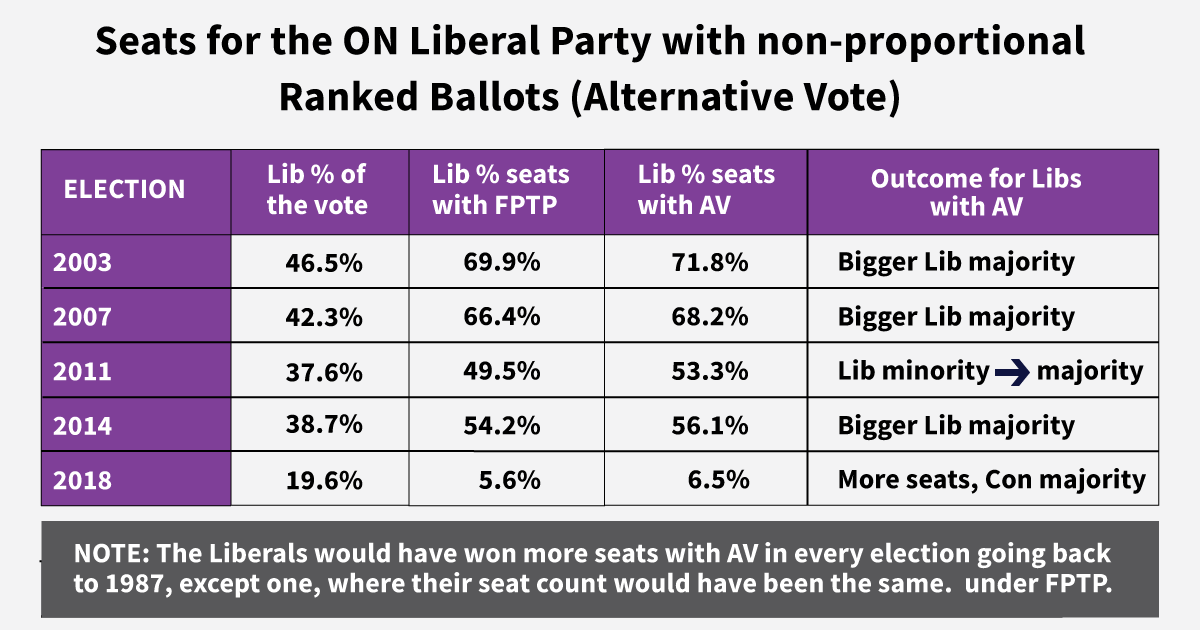 Simulations of "ranked ballot" show consistent advantage for Ontario ...