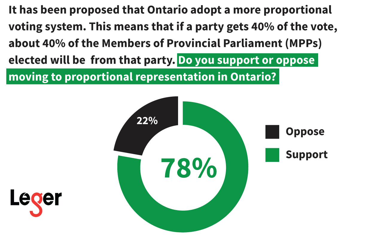 Ontario Needs Proportional Representation Fair Vote Canada