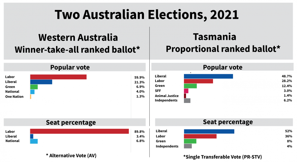 Winner-take-all ranked ballot - it's no solution - Fair Vote Canada