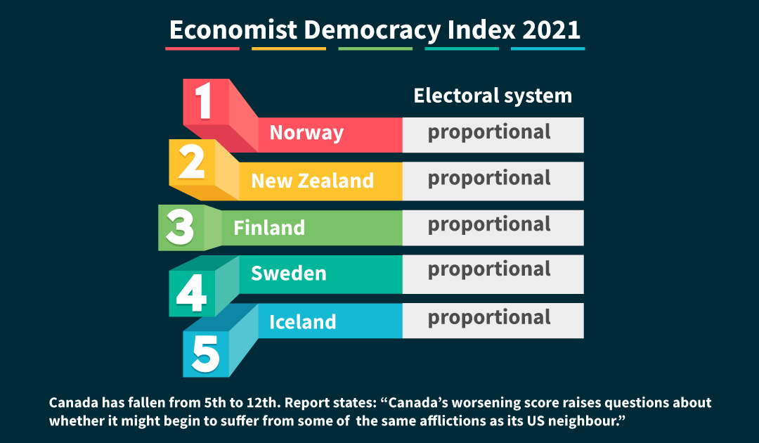 Economist Democracy Index and “Freedom Convoy” challenges Canada to ... Economist Democracy Index and “Freedom Convoy” challenges Canada to ...