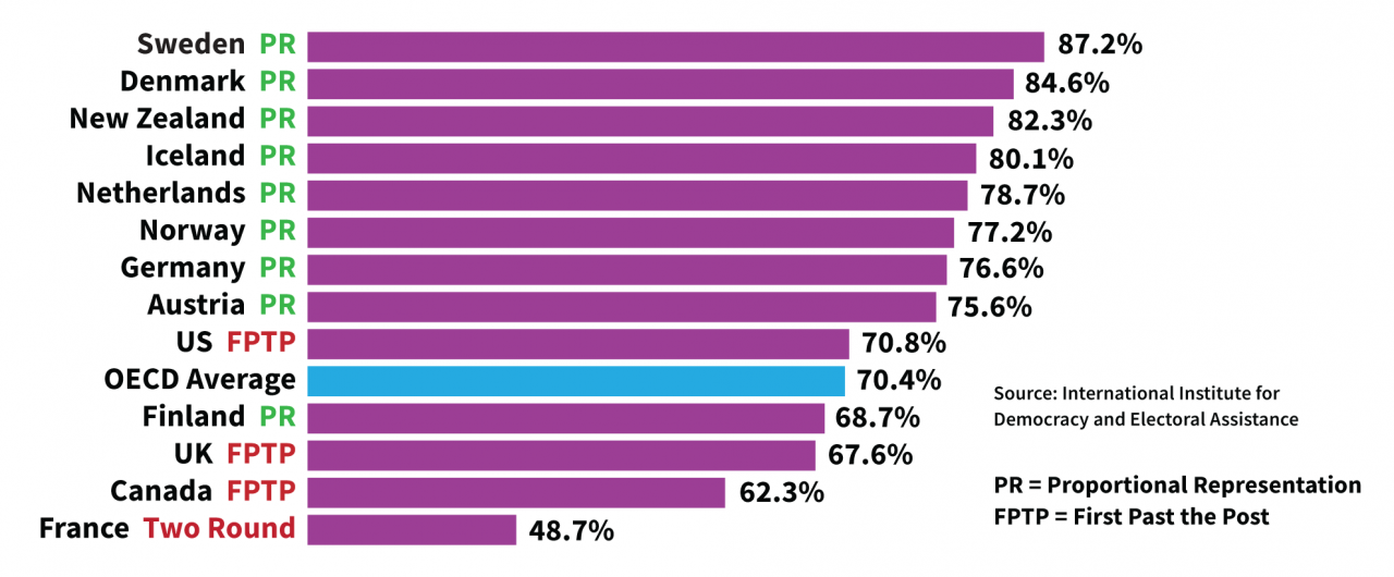 Voter Turnout In Canada And Around The World Fair Vote Canada
