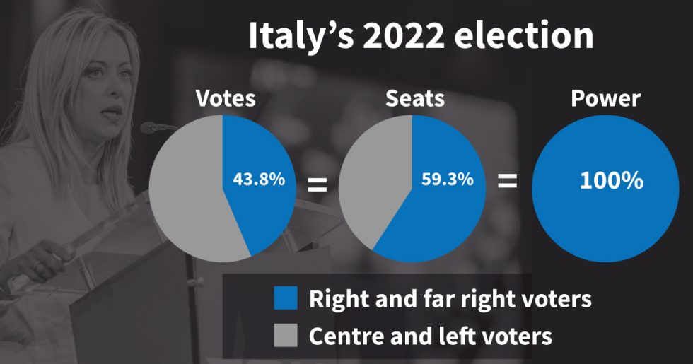 Disproportional voting system gives Italy’s far right a majority