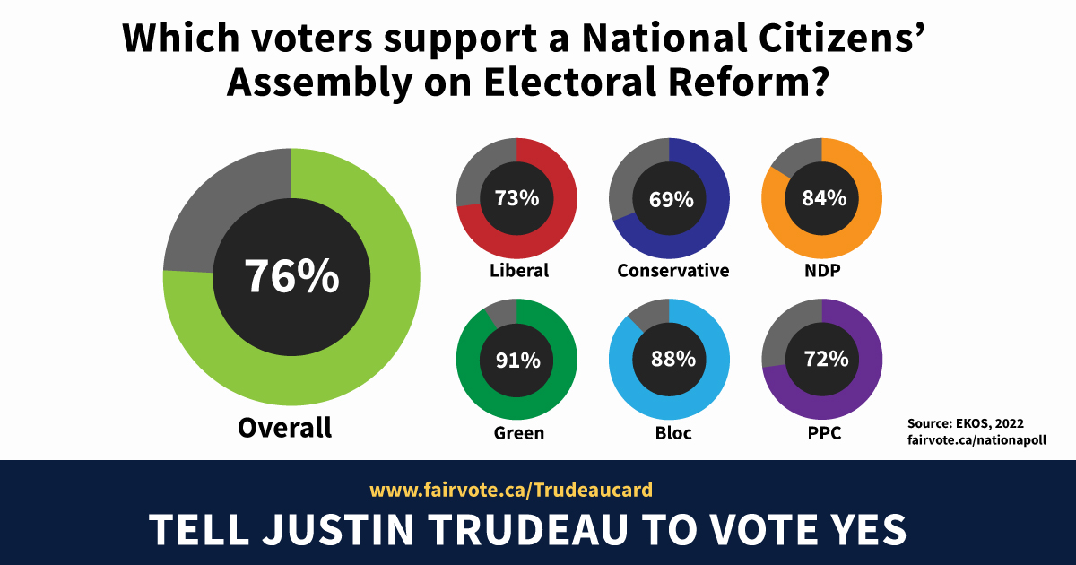 Tell Trudeau to vote for a Citizens' Assembly on Electoral Reform in Canada