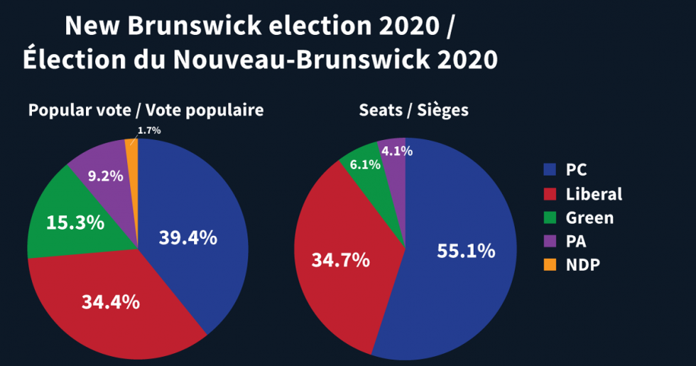 Blaine Higgs wins false majority government in NB - Fair Vote Canada