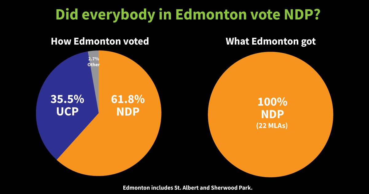 First-past-the-post makes Alberta's rural-urban divide worse