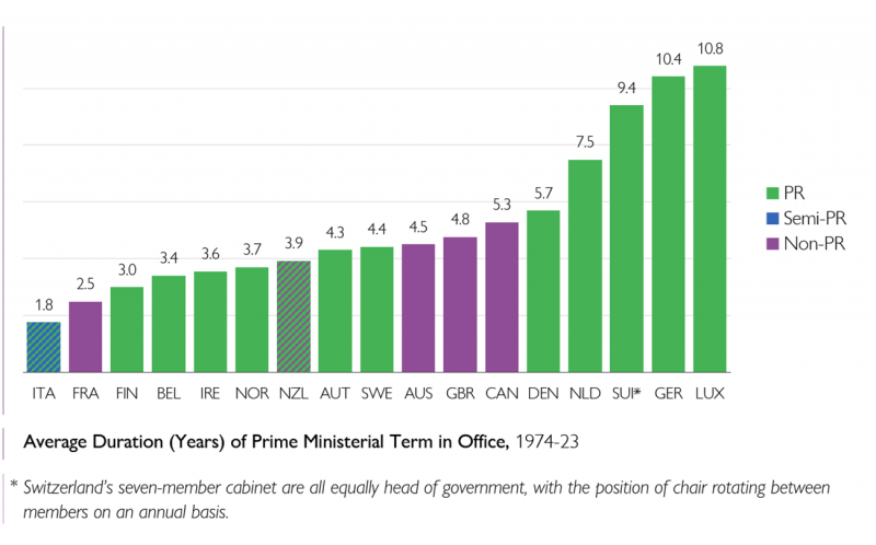 A look at the evidence for proportional representation - Fair Vote Canada