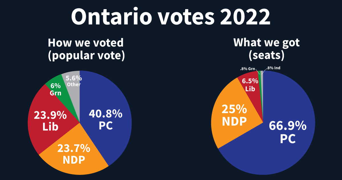 Ontario with proportional representation - Fair Vote Canada
