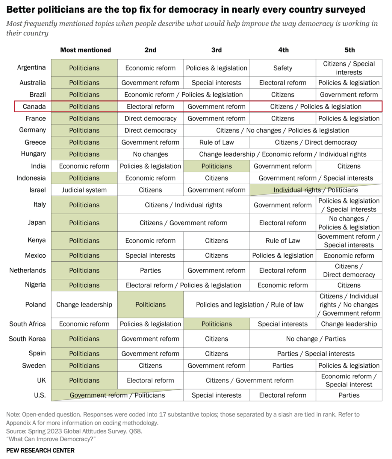 Pew report: Electoral reform second most popular idea to improve ...