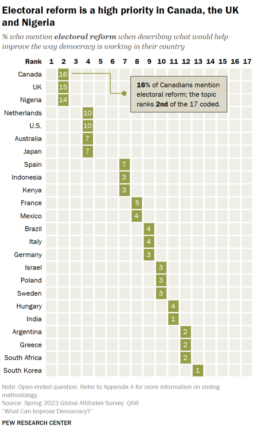 Pew report: Electoral reform second most popular idea to improve ...