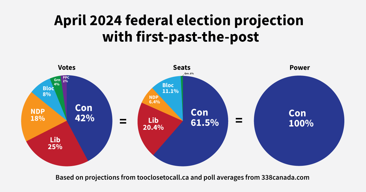 If The Federal Election Was Held Today With Proportional Representation