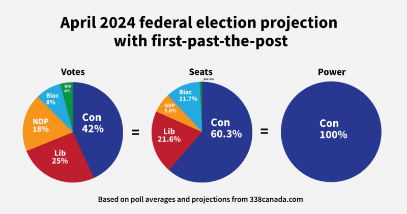 If the federal election was held today with proportional representation ...