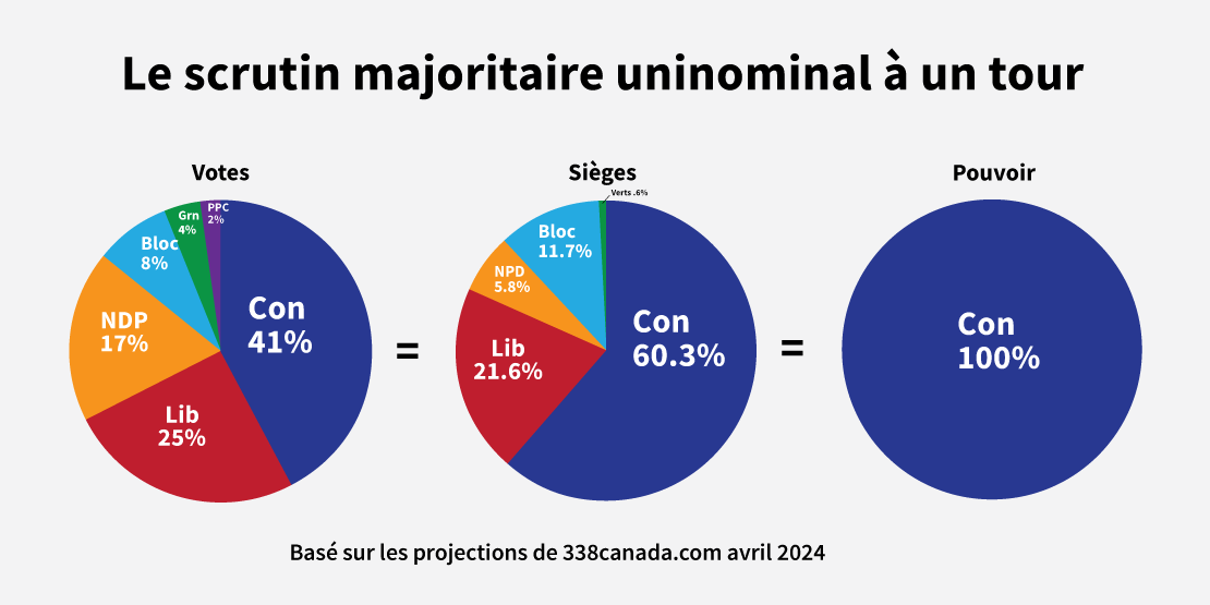 Si les élections avaient lieu aujourd'hui avec une représentation ...
