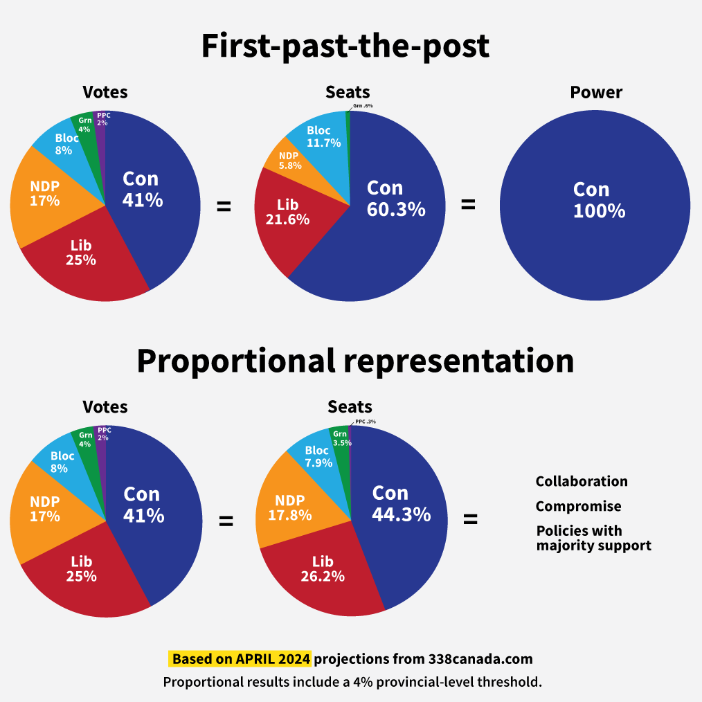 If the federal election was held today with proportional representation ...