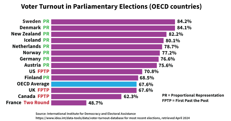 If the federal election was held today with proportional representation ...