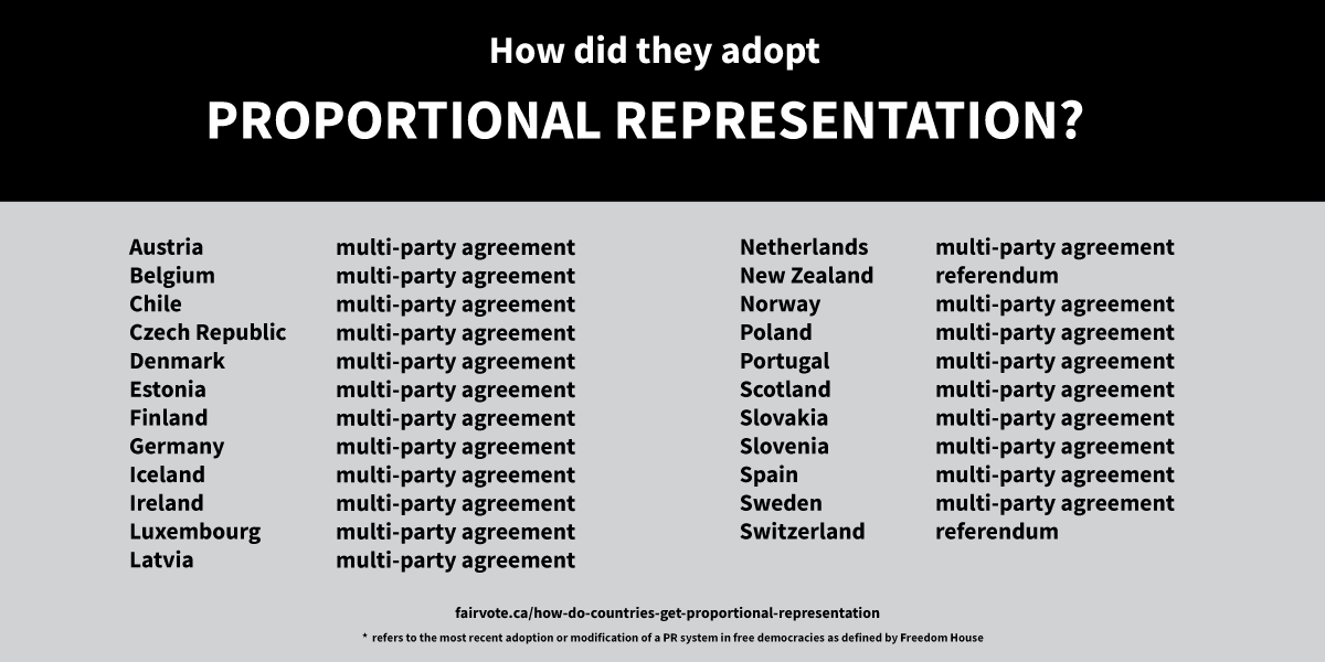 How democracies adopted proportional representation - Fair Vote Canada