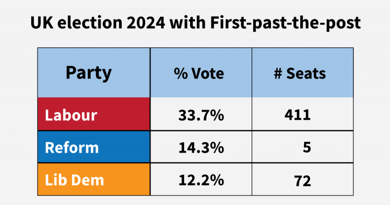 UK election: First-past-the-post hands Labour all the power with 33.7% ...