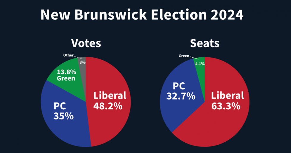 New Brunswick election: Liberal majority with 48% of the vote - Fair ...