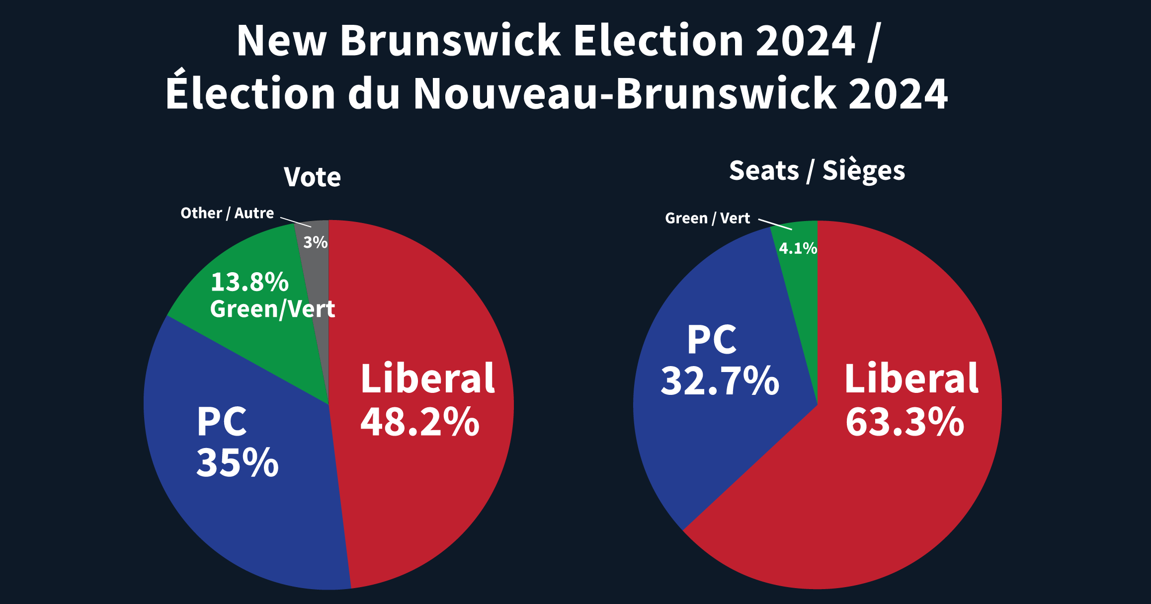 New Brunswick needs proportional representation - Fair Vote Canada