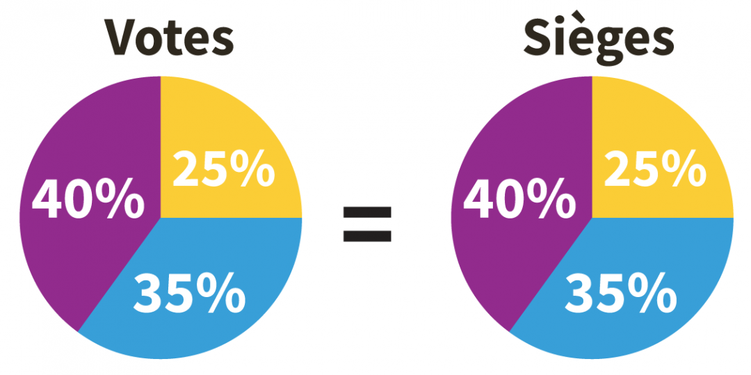 C'est quoi la proportionnelle? - Fair Vote Canada