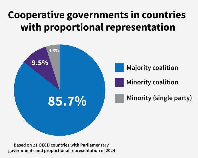 Which voting systems promote cooperation? - Fair Vote Canada