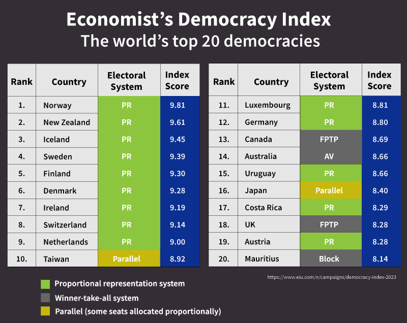 National poll shows strong support for proportional representation ...