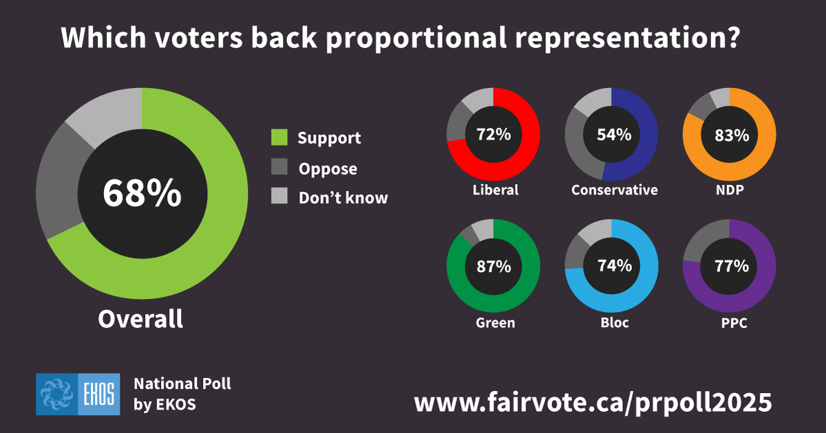 National poll shows strong support for proportional representation ...