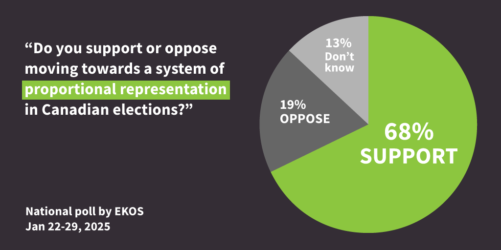 National poll shows strong support for proportional representation ...