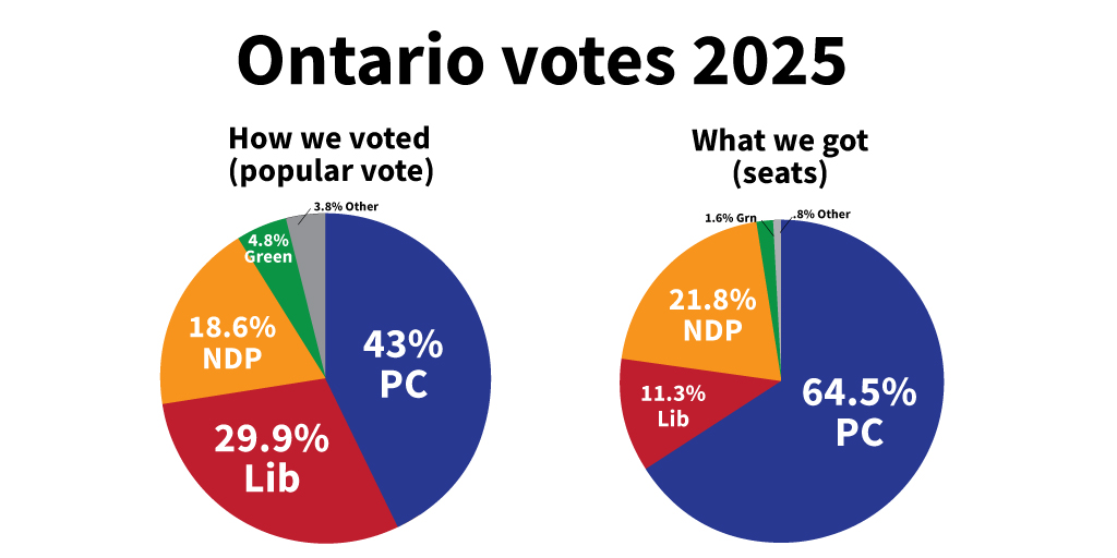 PCs form a “majority” government with 43% of the vote: Ontario voters ...