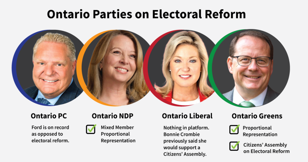 Ontario election 2025: Where parties stand on proportional ...