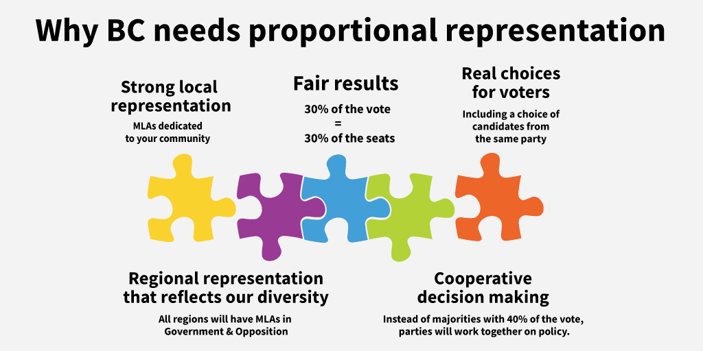 BC needs proportional representation - Fair Vote Canada