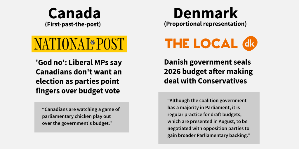 Passing a budget in Denmark and Canada: cooperation versus political ...