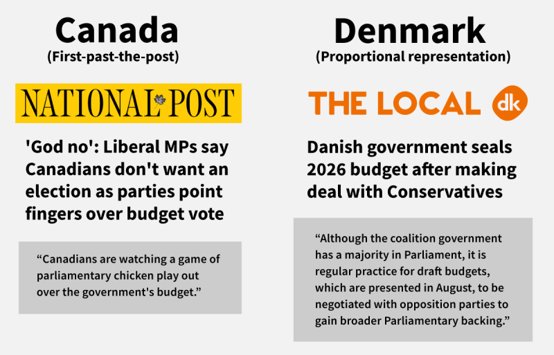 Passing a budget in Denmark and Canada: cooperation versus political ...
